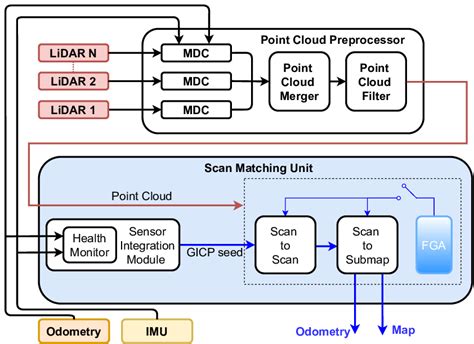Architecture Of The Proposed System In The Block Diagram Mdc Stands