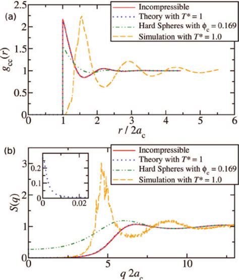 A The Radial Distribution Function G Cc As A Function Of The Scaled In Download Scientific