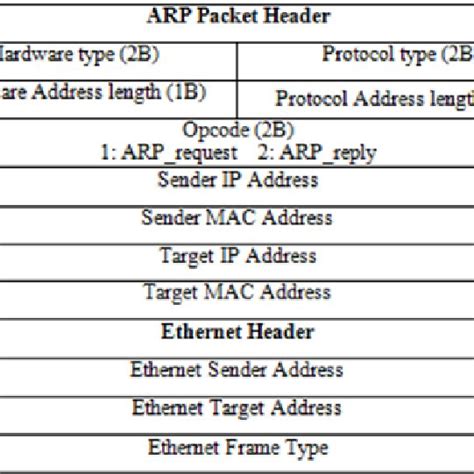 Arp Message On Ethernet IP Download Scientific Diagram