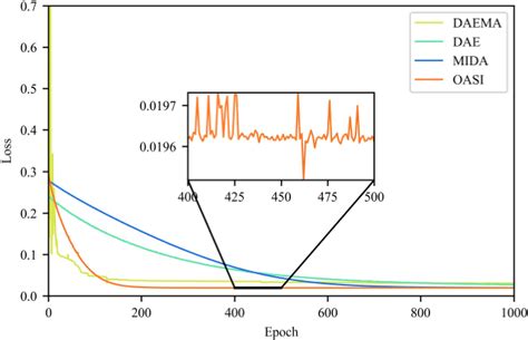 Figure 7 From Online Aware Synapse Weighted Autoencoder For Recovering Random Missing Data In