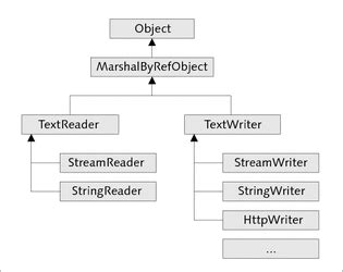 C StreamWriter C StreamReader Hindi