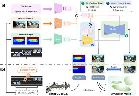 Sgd Street View Synthesis With Gaussian Splatting And Diffusion Prior Paper And Code