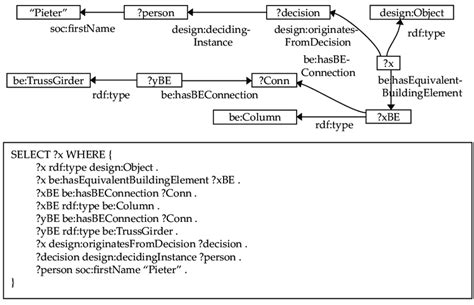30 A Sparql Query For Columns That Are Connected To A Betrussgirder Download Scientific