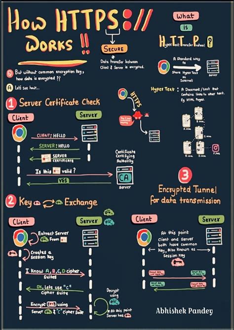 Abhishek Pandey On Linkedin Unlocking The Mystery Of It