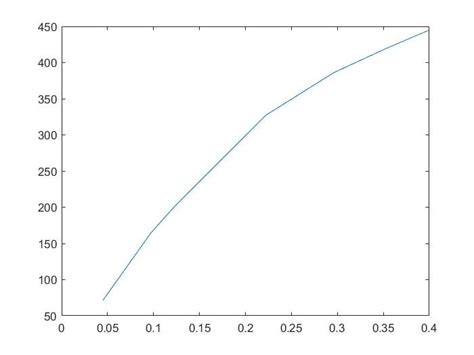 Rleationship Between Inrush Current And Output Voltage Rmotors