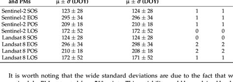 phenological metrics comparison download scientific diagram