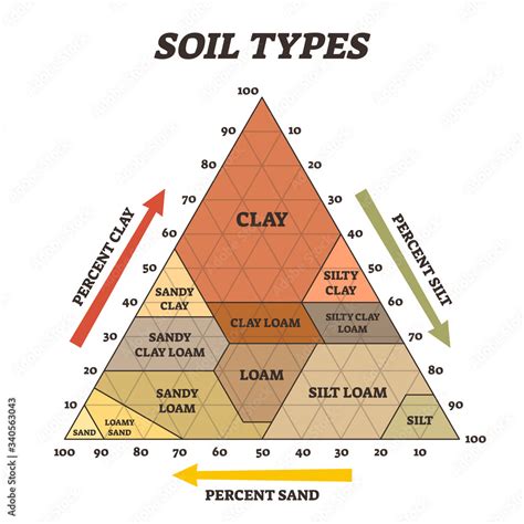 Soil Types Vector Illustration Labeled Educational Triangle Pyramid Images