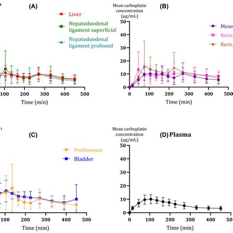 Mean Concentration Time Profiles With Subdivision Of Compartments By