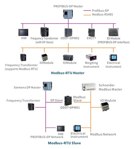 OEM ODOT DPM01 Modbus RTU To Profibus DP Converter Factory And Manufacturers ODOT Factory
