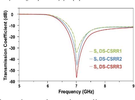 Figure 1 From Design Of Highly Sensitive Complementary Metamaterial‐based Microwave Sensor For