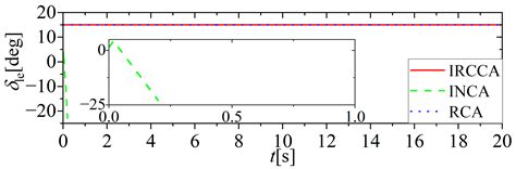 Fault Tolerant Attitude Control Incorporating Reconfiguration Control