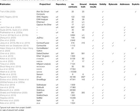 Table 9 From Review Of Automated Vulnerability Analysis Of Smart Contracts On Ethereum