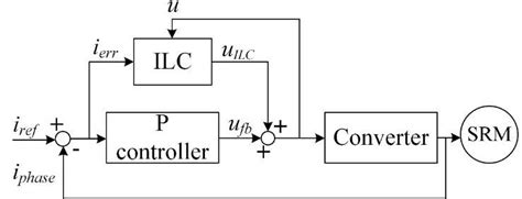 Adaptive Fuzzy Controller For Torque Control Of Srm 169 Download