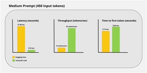 Deploying Llms Into Production Using Tensorrt Llm Towards Data Science