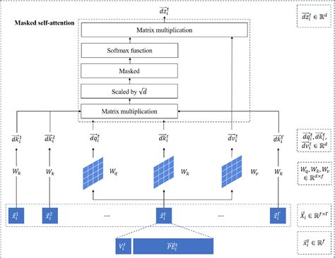 Figure From A K Shape Clustering Based Transformer Decoder Model For Predicting Multi Step