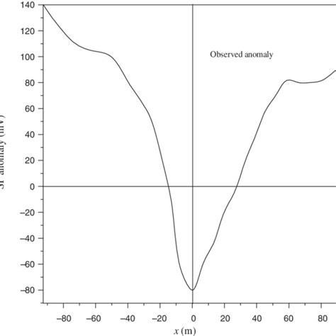 A Self Potential Sp Anomaly Profile Over A Sulfide Ore Deposit Download Scientific Diagram