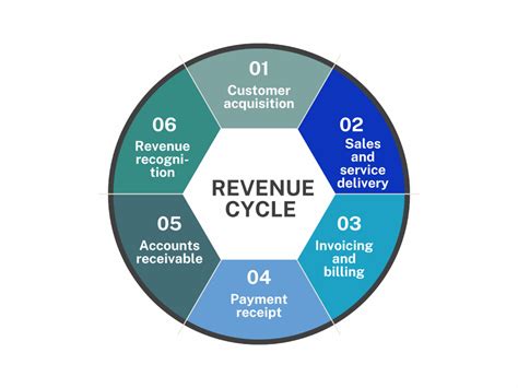 what is revenue cycle management a quick introduction to the concept