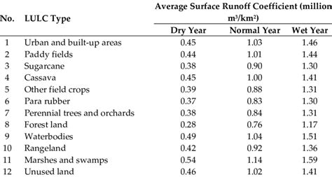 runoff coefficient and its average in dry years download scientific