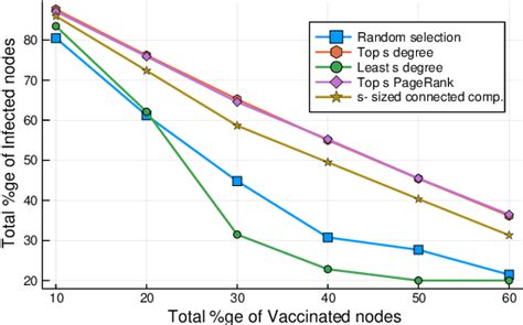 Figure 1 From A Group To Group Version Of Random Walk Betweenness Centrality Semantic Scholar