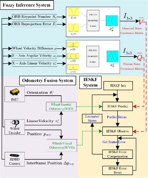 Figure 1 From Multi Sensor Fusion For Wheel Inertial Visual Systems