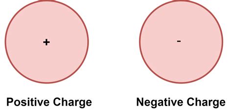 What Is Electric Charge Definition Types Unit And Properties