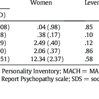 Descriptive Statistics And Sex Difference Tests For GFP Dark Triad Download Table