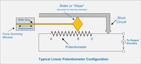 Linear Potentiometer Drawbacks As Position Sensors