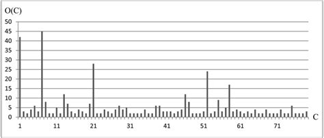 The Distribution Of Queries Across Clusters Obtained By The Algorithm 2
