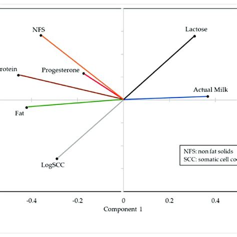 Variable Coefficients That Make Up The Principal Components 1 And 2 N Download Scientific