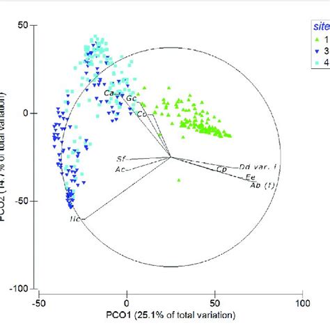 Principal Coordinate Analysis Ordination Pcoa Based On The