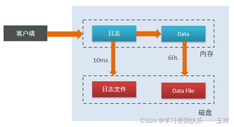 Mongodb入门 Csdn博客
