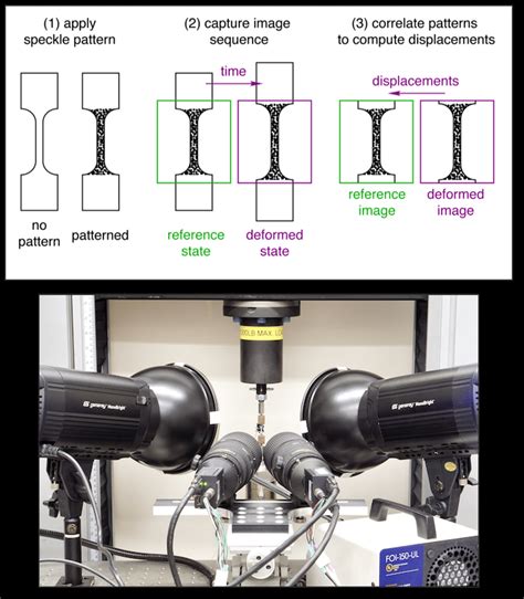Digital Image Correlation Setup Download Scientific Diagram