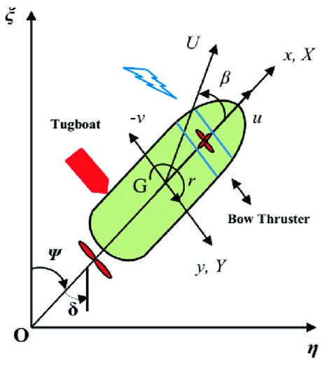 Ship Dynamic In The Cartesian Reference Frame Download Scientific Diagram