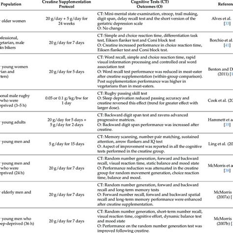 Pdf Creatine Supplementation And Brain Health