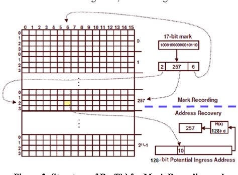 Figure 3 From A Secure Packet Marking Scheme For Ip Traceback In Ipv6