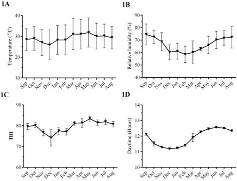 Monthly Means SD For Temperature 1A Relative Humidity 1B Download Scientific Diagram