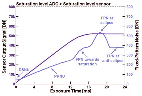 How To Measure Full Well Capacity 3 « Harvest Imaging Blog