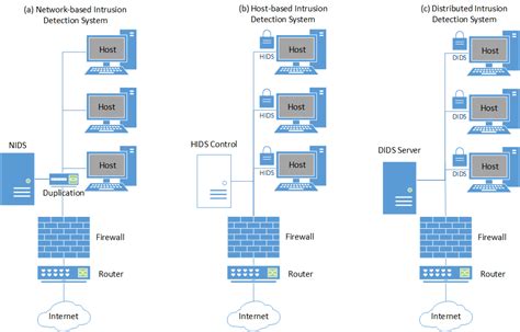 Intrusion Detection And Prevention System Comparison