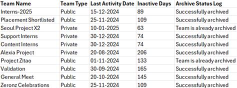 Get Inactive Teams Report In Microsoft 365