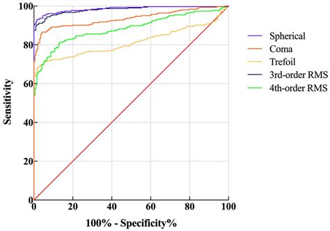 Receiver Operating Characteristic Curves For Posterior Corneal