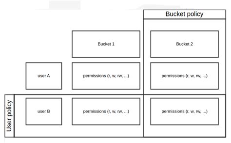 Object Storage Bucket Acl Support Guides