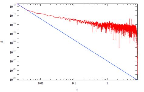Linear Fit In A Log Log Plot