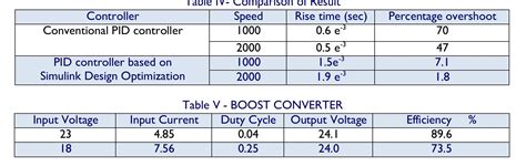 The Results Obtained From Pid Controller Based On Simulink