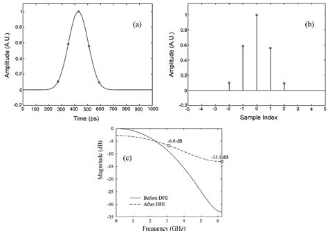 Pre Cursors Main Cursor And Post Cursors Of Bessel Filter