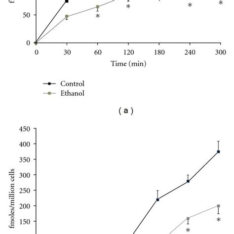 Effects Of Cyanamide On Kinetics Of Internalization A And Degradation