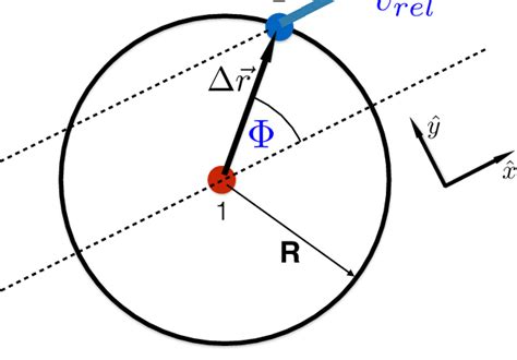 Schematic Picture Of Two Colliding Particles In The Frame Of Particle Download Scientific