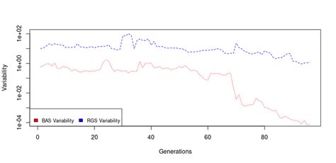 The Variability Of The Population For One Of The Runs Using Rgs And Bas
