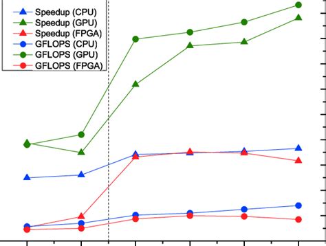 Speedup And Throughput Of Each Benchmark On Three Platforms