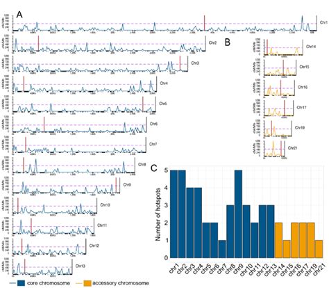 Fig S2 Distribution Of Recombination Rates Along The Chromosomes In Z