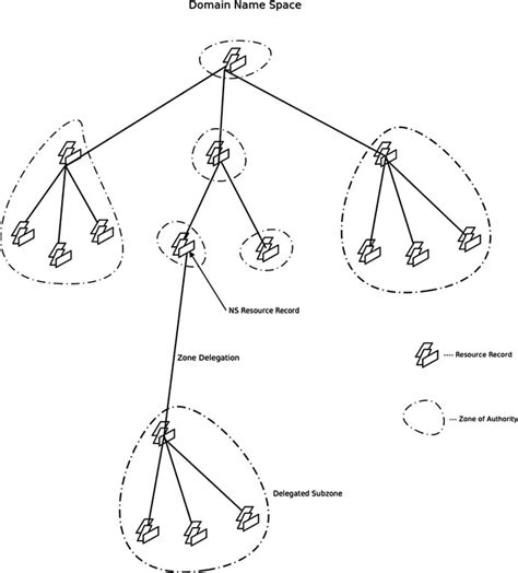 Hierarchical Domain Name System Download Scientific Diagram